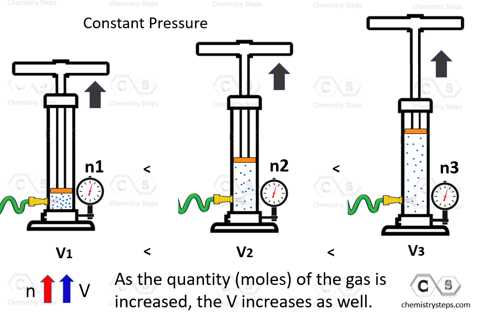 Ideal Gas Laws and Practice Problems-Chemistry Steps