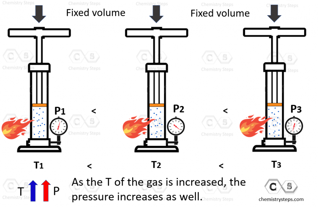 Ideal Gas Laws and Practice Problems-Chemistry Steps