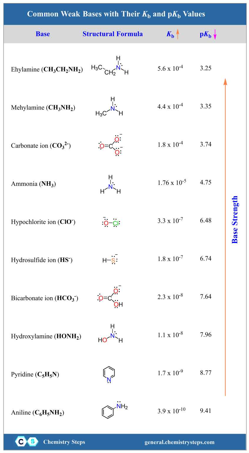 Base Strength, Kb and pKb - Chemistry Steps