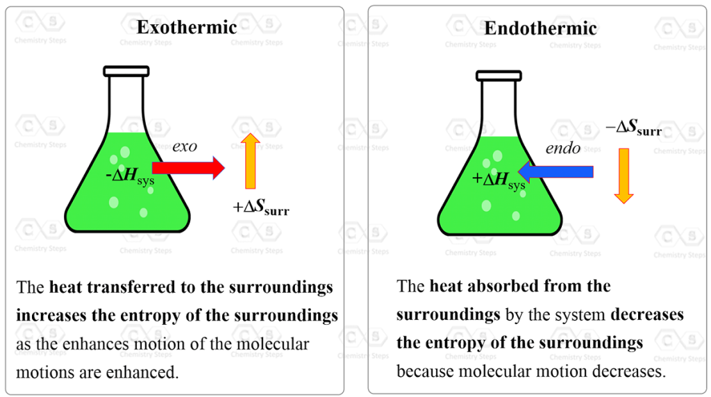 Entropy Changes In The Surroundings Chemistry Steps