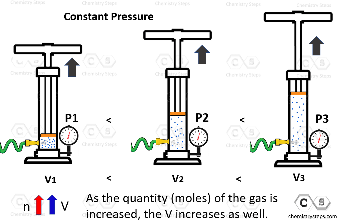 Avogadro s Law Chemistry Steps