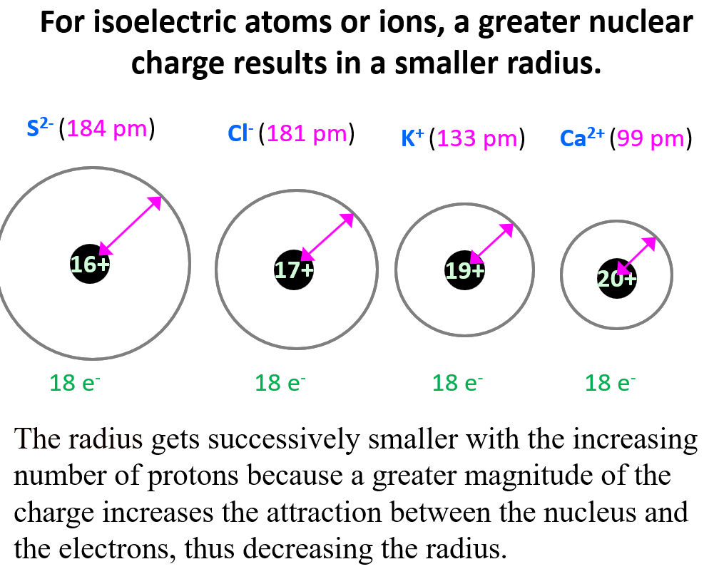 Ionic Radius Chemistry Steps
